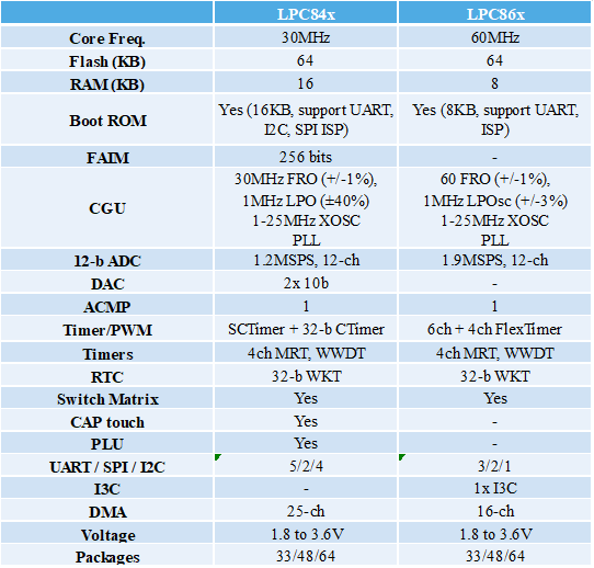 产品介绍 | NXP LPC86x 系列 MCU 的介绍 - 知乎