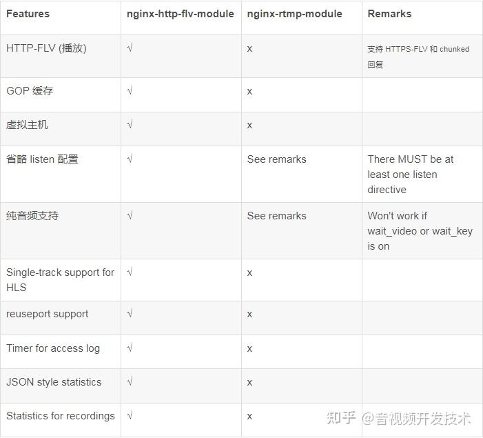 搭建流媒体推流/拉流服务（RTMP/RTSP/HLS/HTTP-FLV） - 知乎