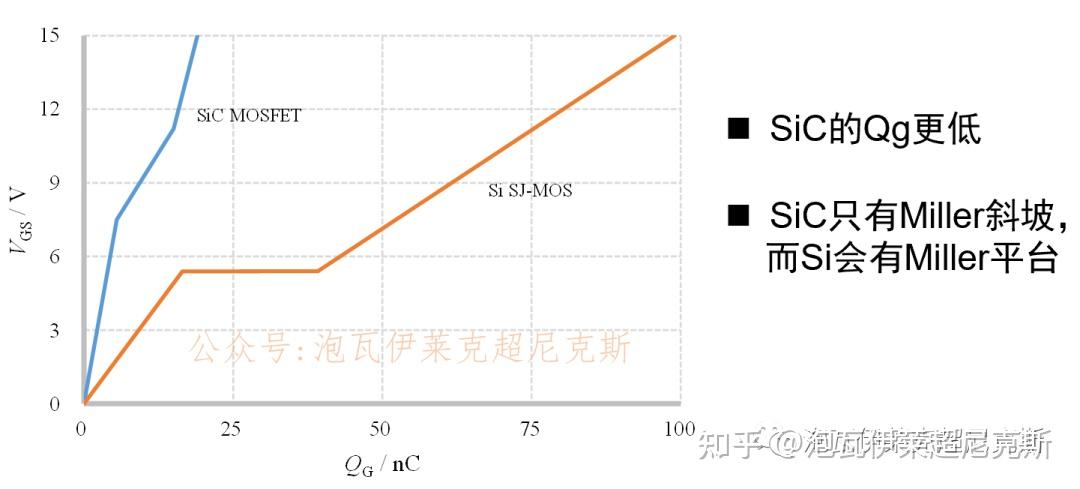SiC MOS的开关速度比Si快？错！ - 知乎