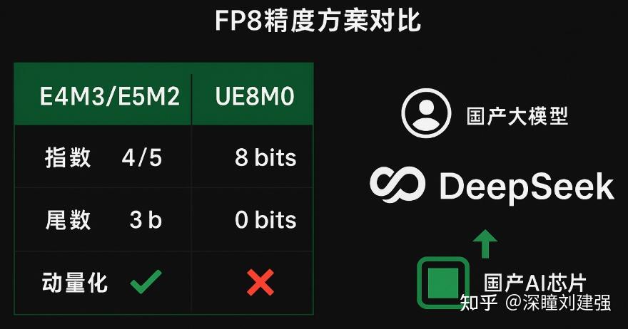 DeepSeek自研FP8标准：为什么DeepSeek不玩NVIDIA的游戏？ - 知乎