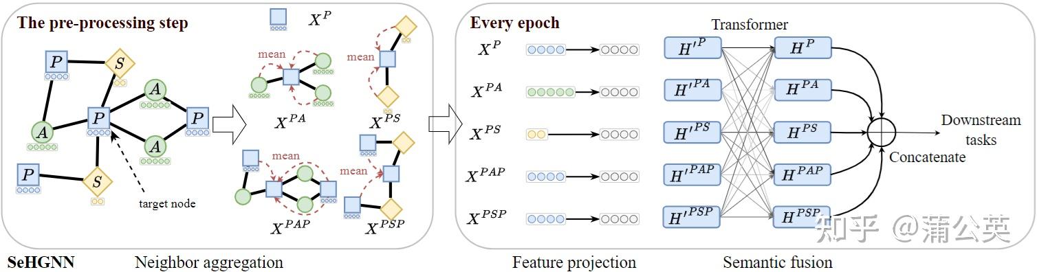 高性能的异构图神经网络：Simple and Efficient Heterogeneous Graph Neural Network - 知乎