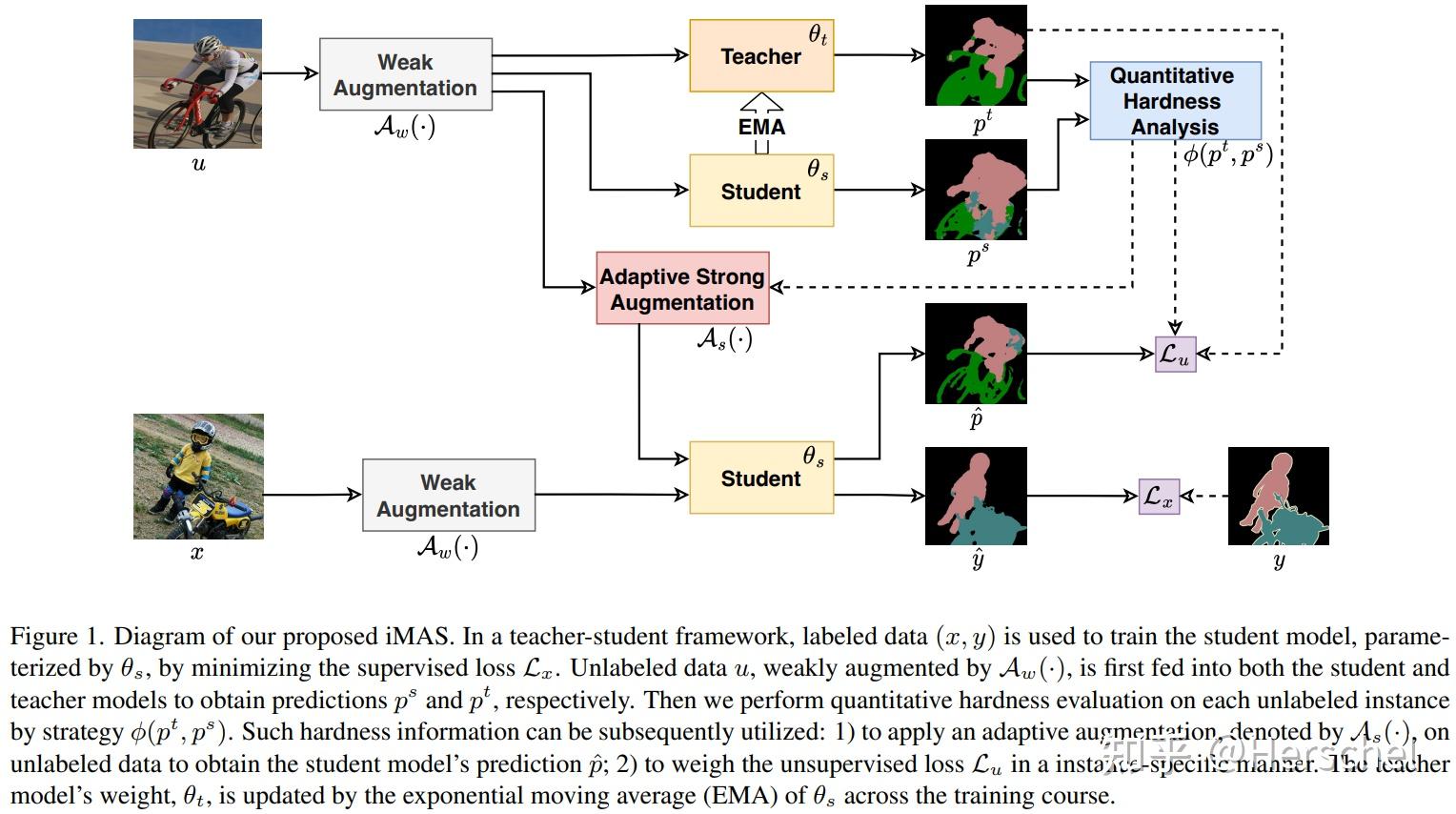 CVPR 2023| iMAS: 用于半监督语义分割的instance-specific and model-adaptive supervision - 知乎