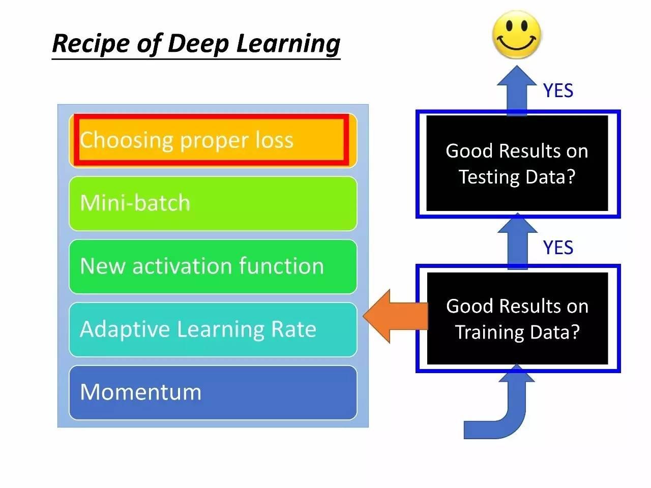 一天搞懂深度学习--李宏毅教程分享 - 知乎