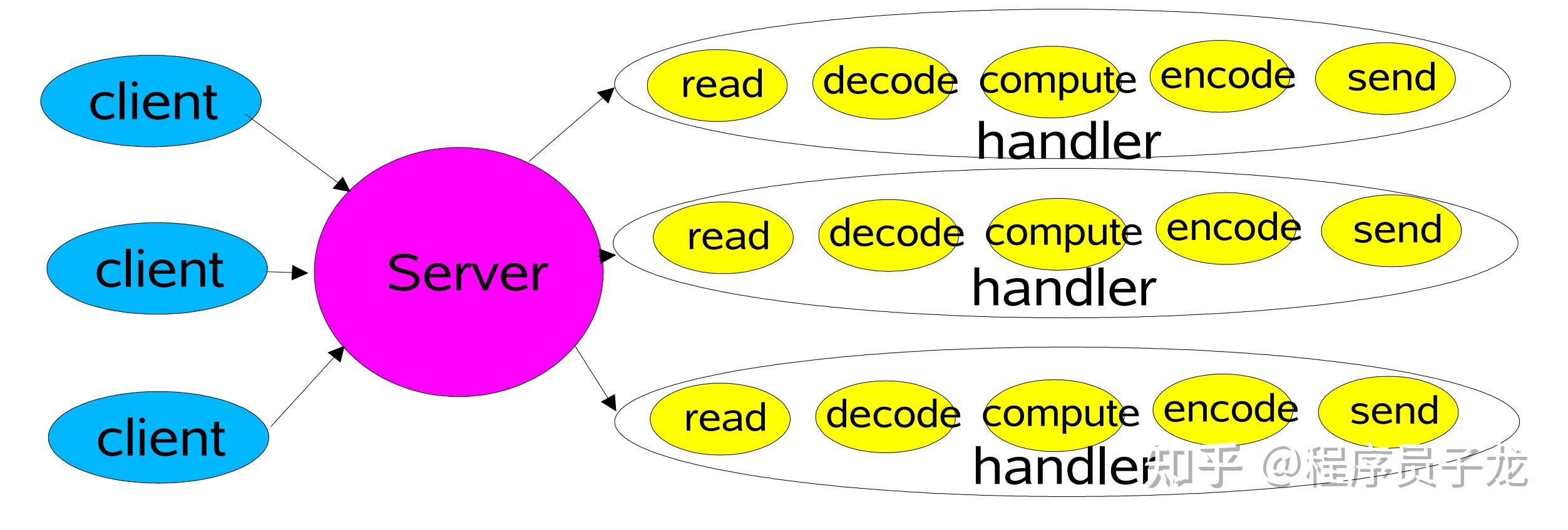 超详细的 Netty 入门 - 知乎