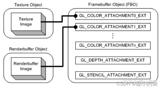 离屏渲染 &FBO - 知乎