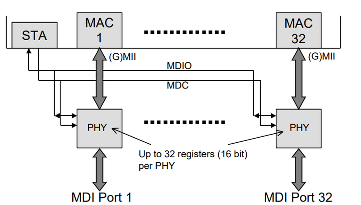 以太网——MDC/MDIO接口详解 - 知乎