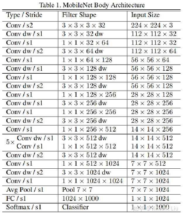 聊聊 MobileNet v1、MobileNet v2、MobileNet v3 系列 - 知乎