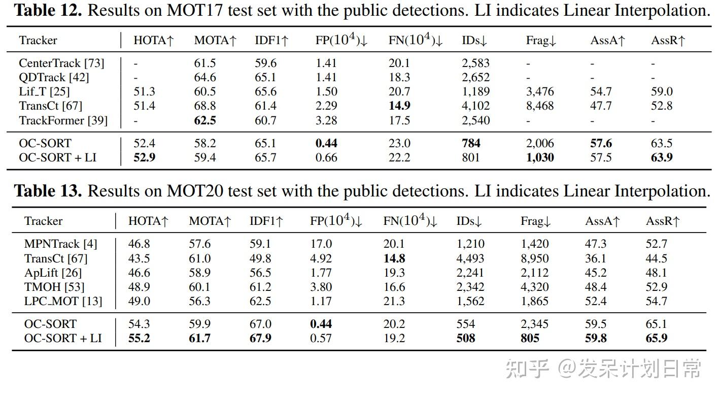 Cvpr2023 Observation Centric Sort Rethinking Sort For Robust Multi Object Tracking 论文详读 知乎