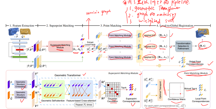 Geometric Transformer for Fast and Robust Point Cloud Registration - 知乎