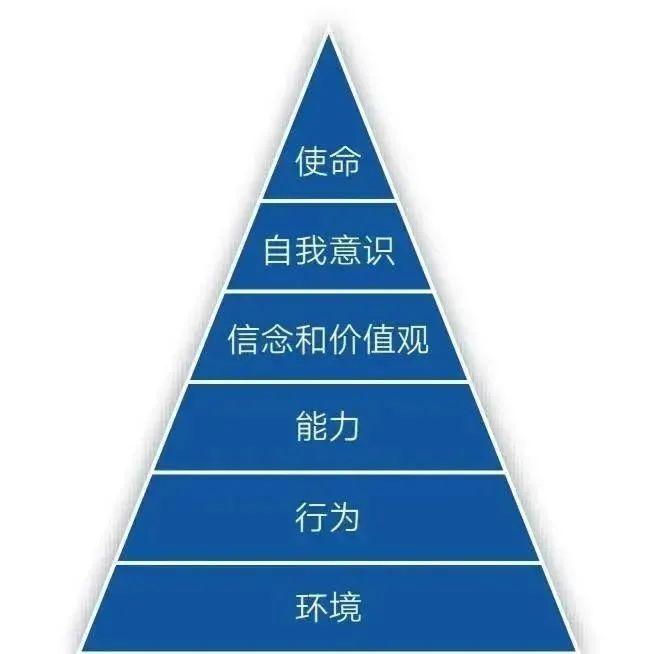 Nlp逻辑层次模型：你在这个世界的哪一层次？ 知乎 