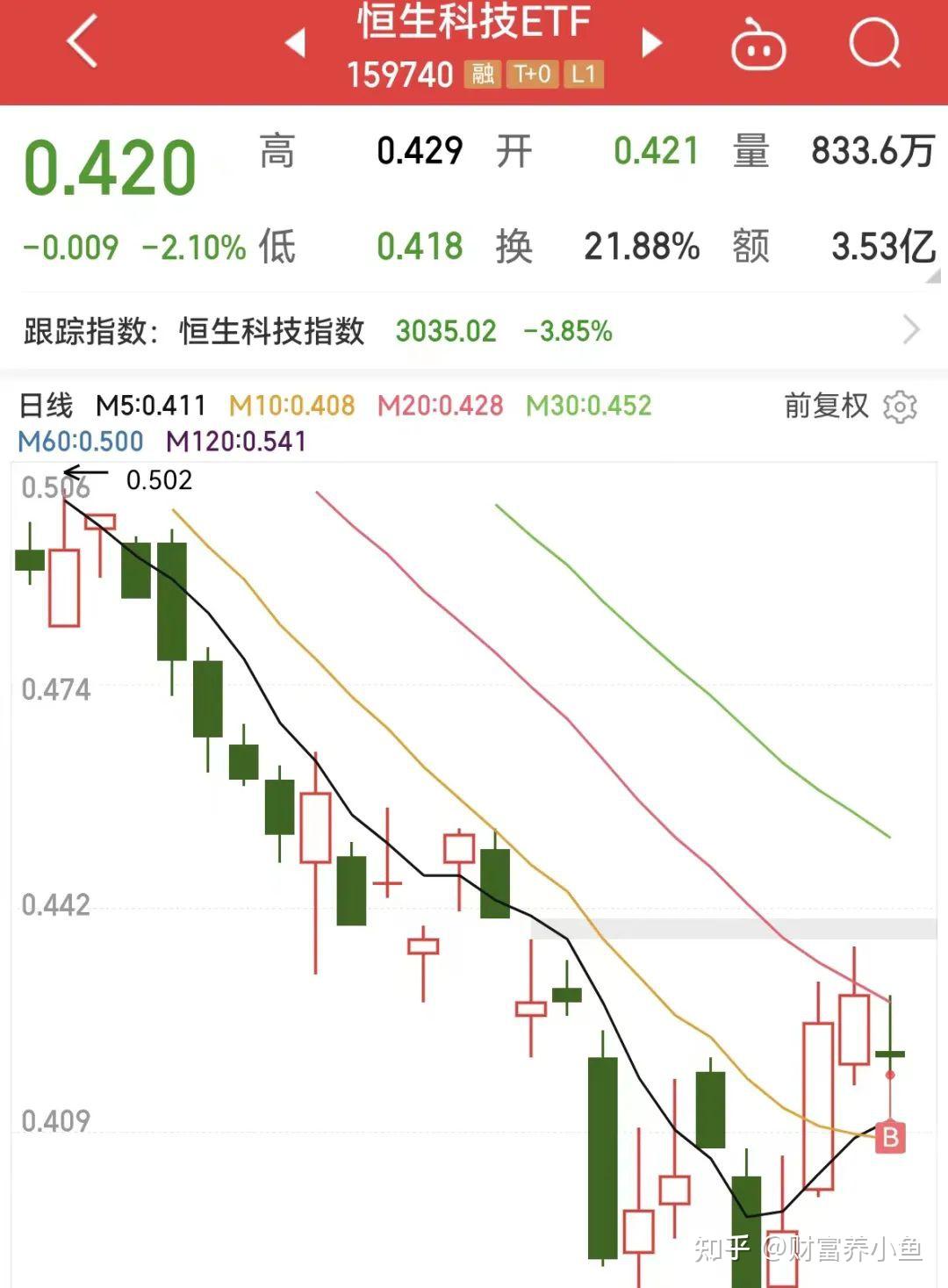 买入恒科ETF，3000是压在散户身上的大山 - 知乎