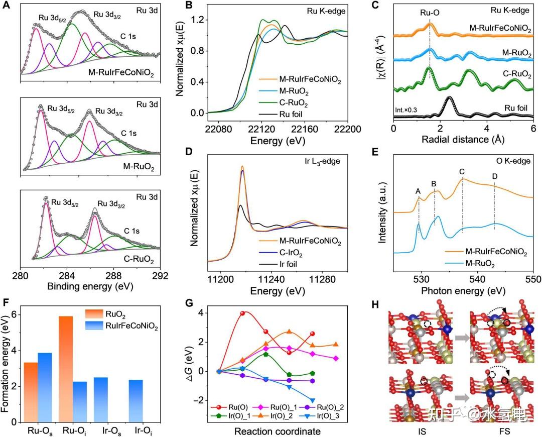 厦大&中科院&聊大Science Advances：高熵IrRu基氧化物酸性水分解 - 知乎