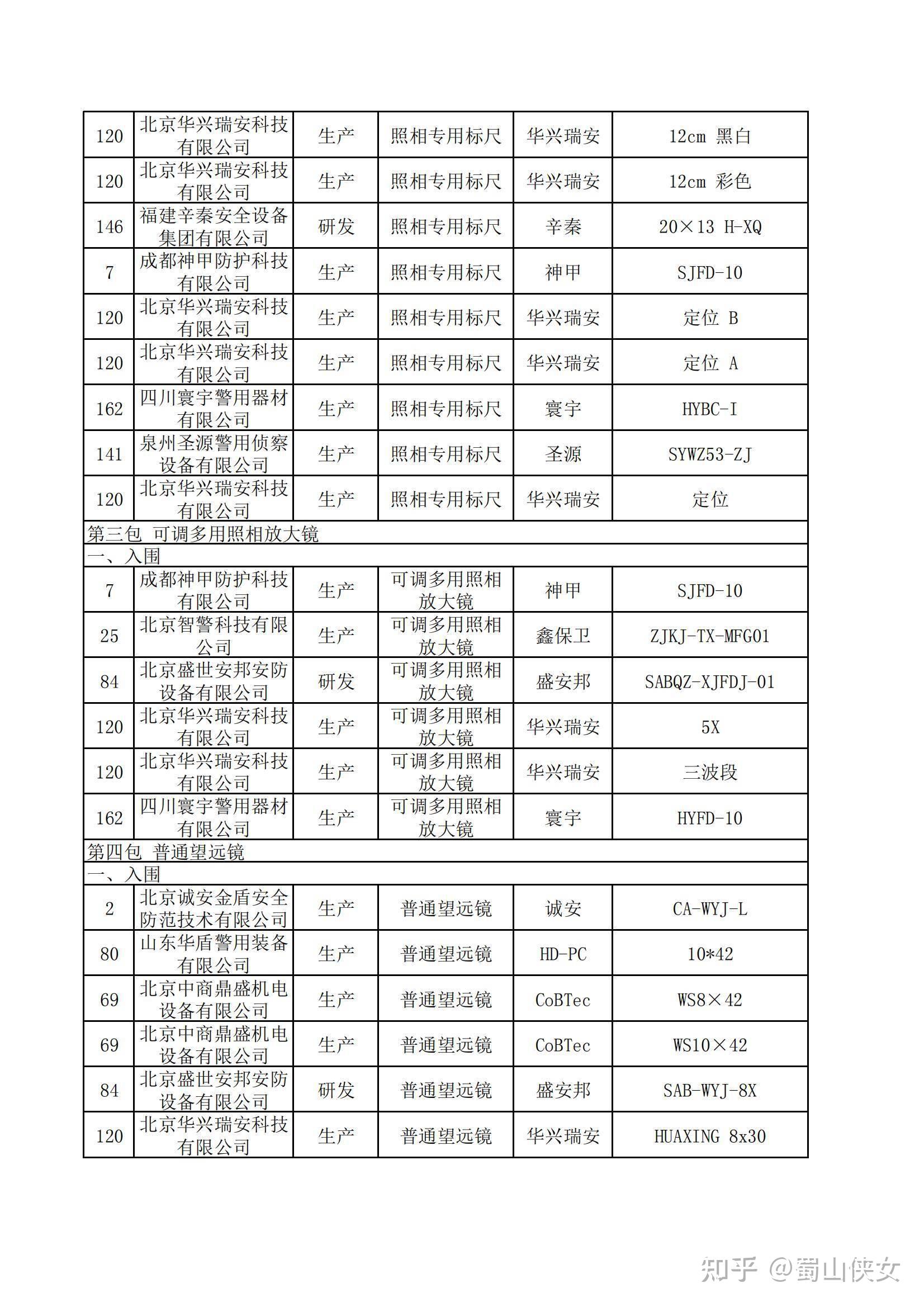 【全】新一期012入围 | 公安部警用装备采购中心警用取证、物证鉴定设备协议供货入围企业名录 - 知乎