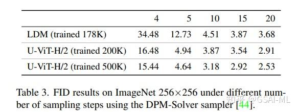 U-ViT: A ViT Backbone for Diffusion Models - 知乎