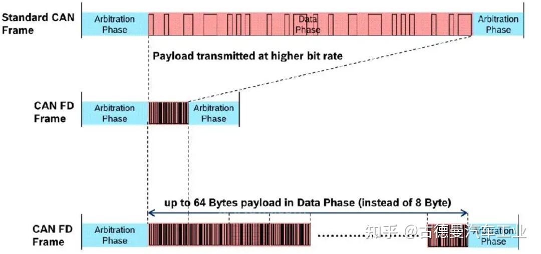 【S32K笔记】CANFD——协议栈测试 - 知乎