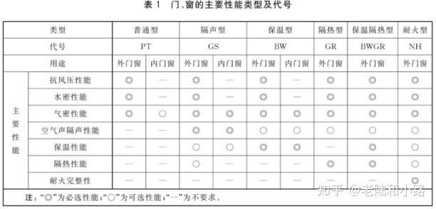 《铝合金门窗》GB/T 8478-2020 - 知乎