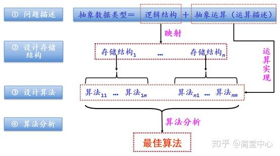 收藏 | 详解什么是数据结构，如何使用数据结构，如何学习数据结构？ - 知乎