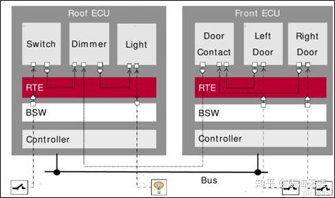 基于Vector的Autosar基础解读 - 知乎