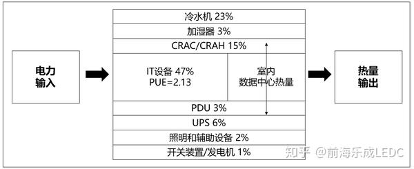 一文读懂数据中心PUE如何测算 - 知乎