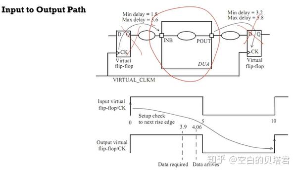 《数字集成电路静态时序分析基础》笔记⑦ - 知乎
