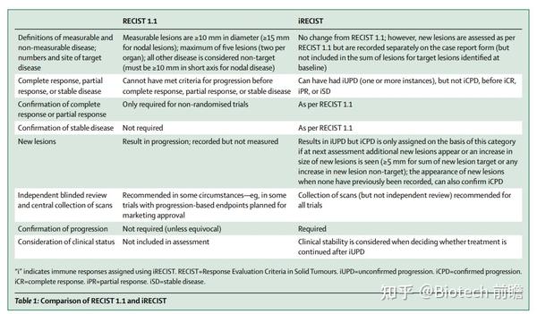 iRECIST：免疫治疗时代肿瘤缓解评估的新标准 - 知乎