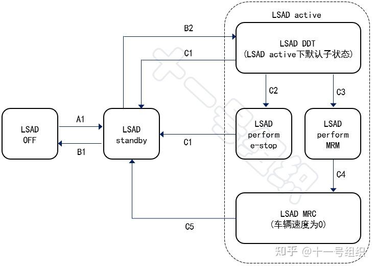 从LSAD法规看如何设计一个L4自动驾驶系统