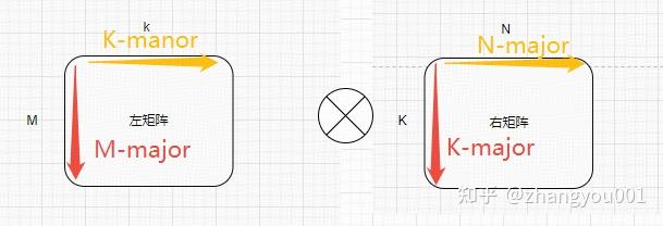 row-major、column-major vs M-major、N-major、K-major 傻傻的分不清 - 知乎