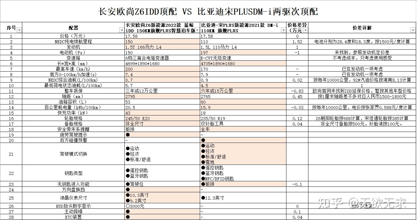 全网最全面长安欧尚Z6IDD顶配 VS 比亚迪宋PLUSDM-i两驱次顶配静态参数性价比对比 - 知乎
