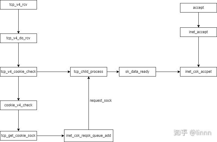 协议栈中tcp accept 流程分析 - 知乎
