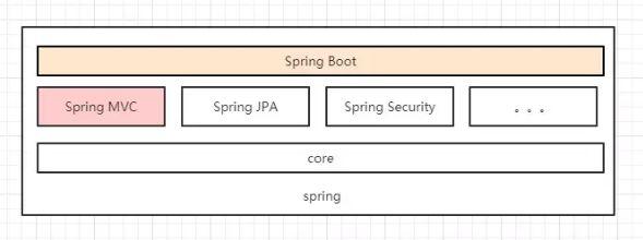 Spring，Spring MVC，Spring Boot 三者比较 - 知乎