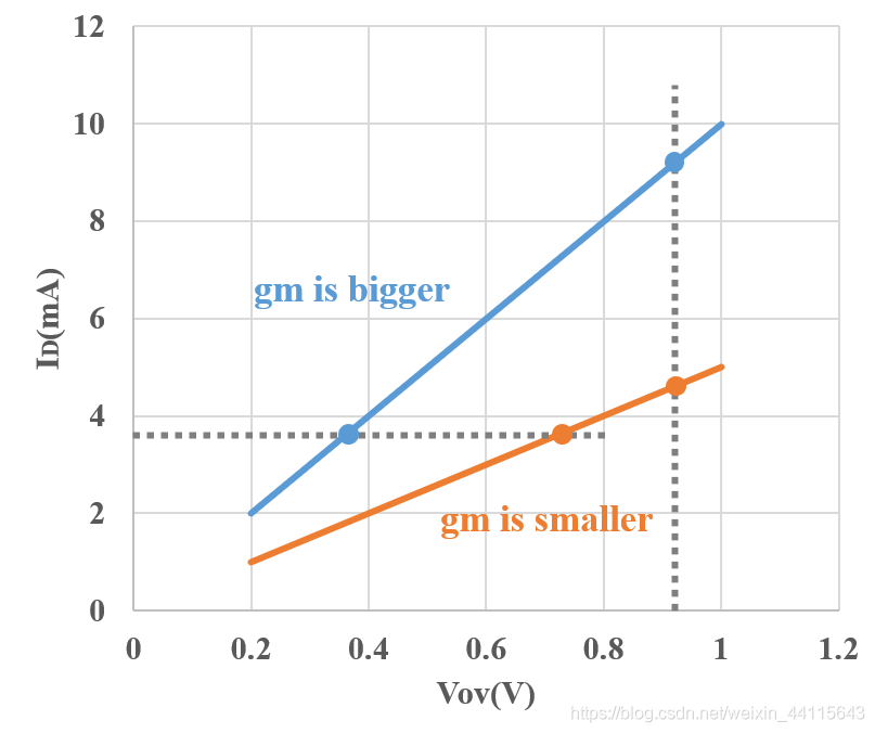 gm/id方法仿真有关参数曲线 - 知乎