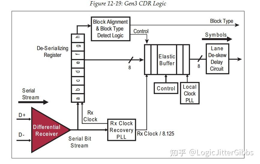 [译文] 《PCI Express Technology 3.0》Chapter 12 Physical Layer - Logical ...