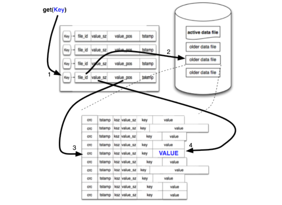 bitcask 论文详解 - 知乎