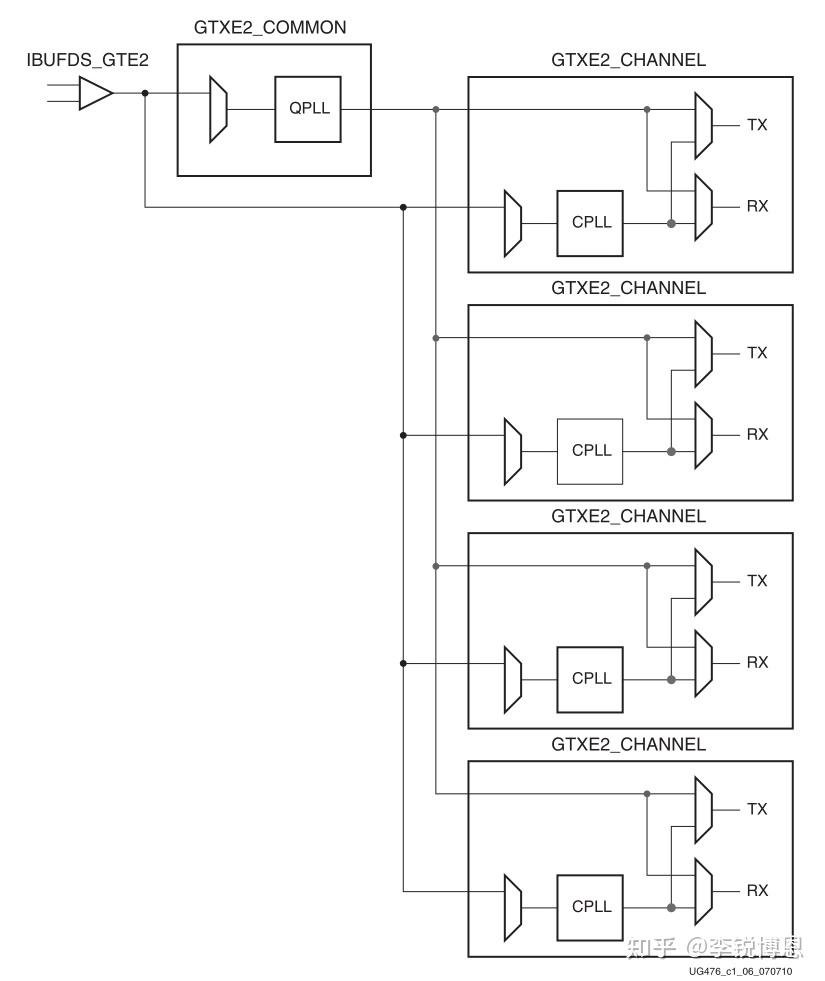 GT Transceiver中的重要时钟及其关系（1）GT Transceiver参考时钟 - 知乎
