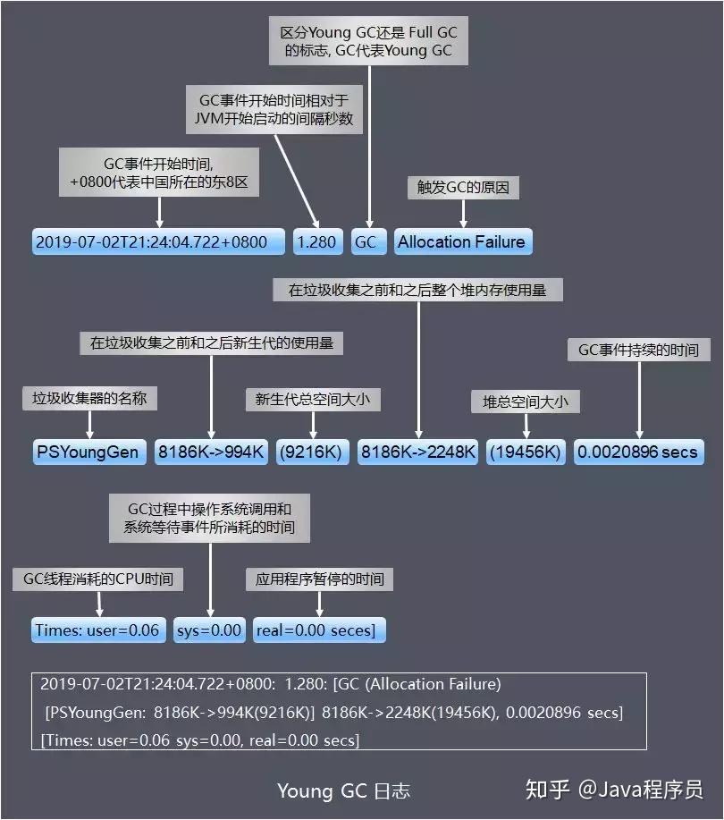 关于GC原理和性能调优实践，看这一篇就够了！ - 知乎