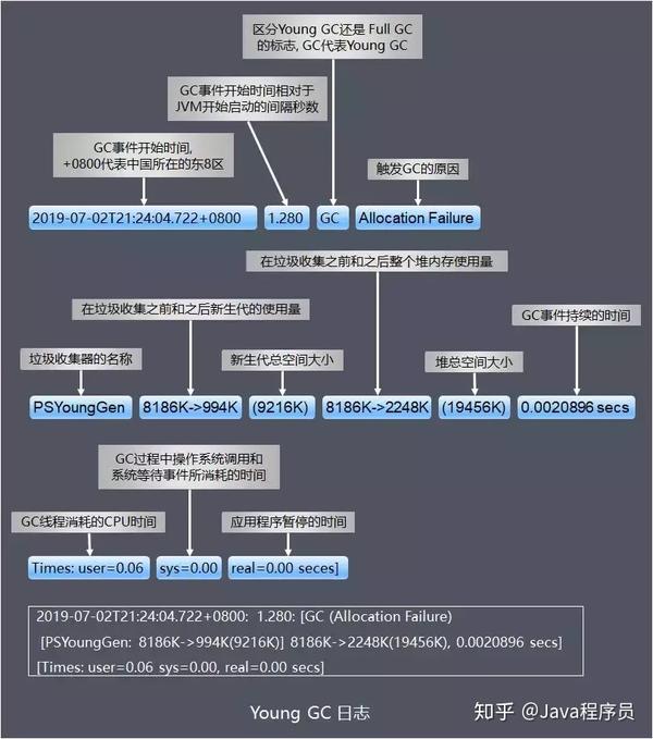 关于GC原理和性能调优实践，看这一篇就够了！ - 知乎