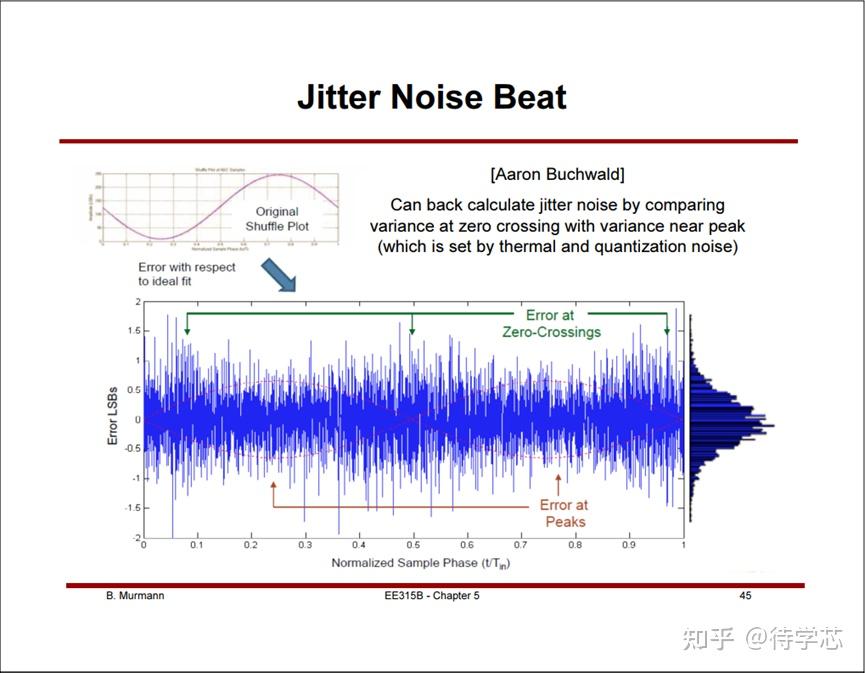ADC量化结果反推采样时钟抖动（Jitter） - 知乎