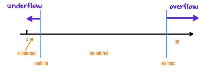 科学计算基础（2）——计算机算数（Computer Arithmetic） - 知乎
