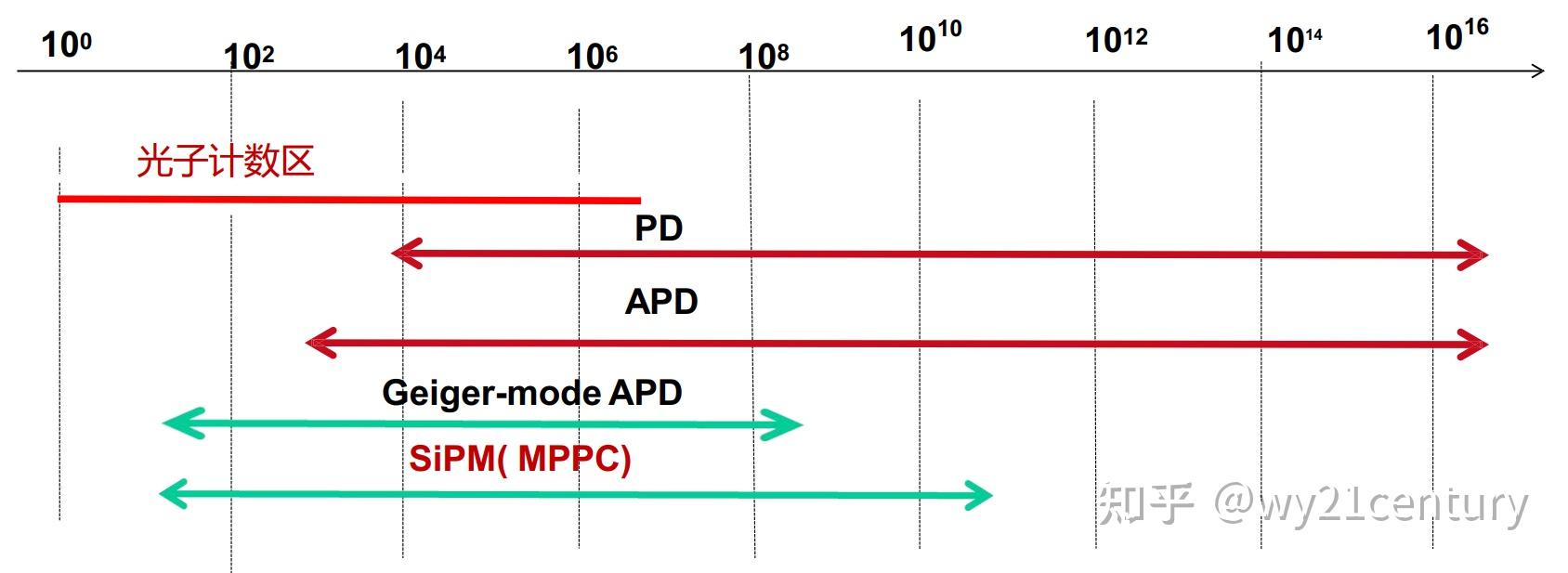 用于激光雷达的 术语以及APD，SPAD 和 SiPM 分析 - 知乎