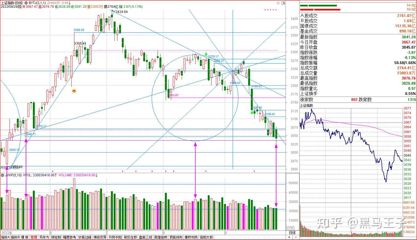 0929收评：冲高回落创新低，此线不破可替领（兼0930预报） - 知乎