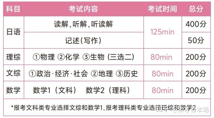 日本名校敲门砖！EJU 考试全攻略 - 知乎