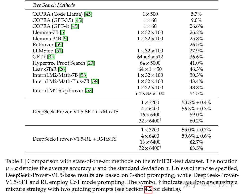 DeepSeek-Prover-V1.5：利用证明助手反馈进行强化学习和蒙特卡洛树搜索 - 知乎
