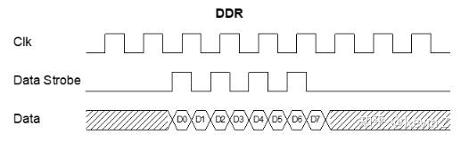 DDR控制器分析 - 知乎