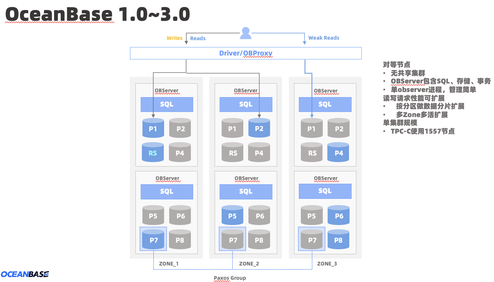 深入浅出 OceanBase 分布式数据库对象 - 知乎