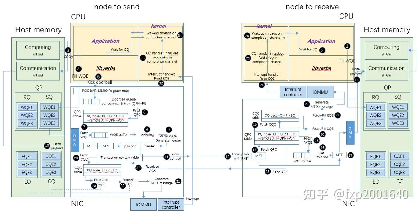 RDMA 基础 - 知乎