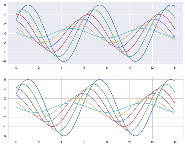python数据可视化seaborn（一）—— 整体样式与调色板 - 知乎