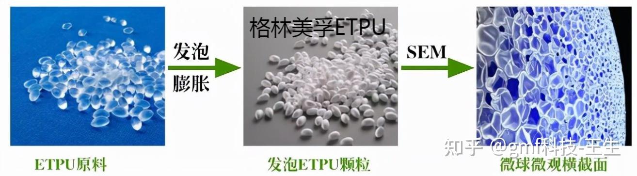 etpu、tpu发泡材料、“爆米花”鞋底指的是同一个东西吗？ - 知乎