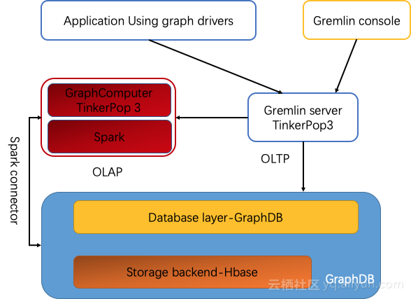 阿里云图数据库GraphDB上线，助力图数据处理 - 知乎