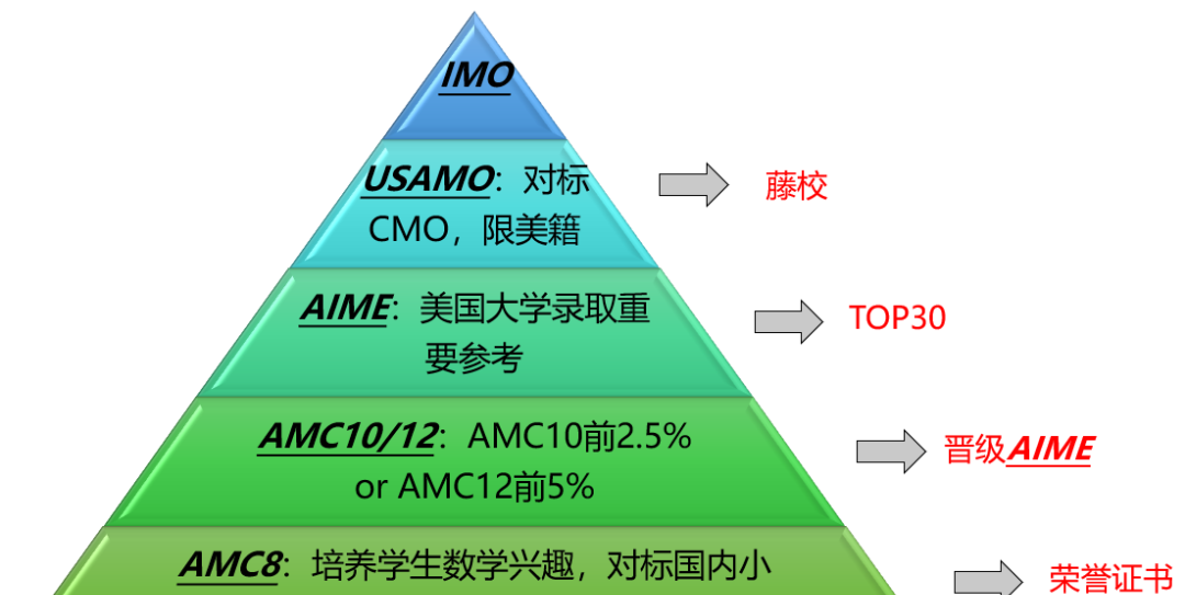 AMC为什么每年都泄题？ - 知乎