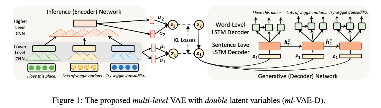 ACL 2019 - Towards Generating Long and Coherent Text with Multi-Level ...